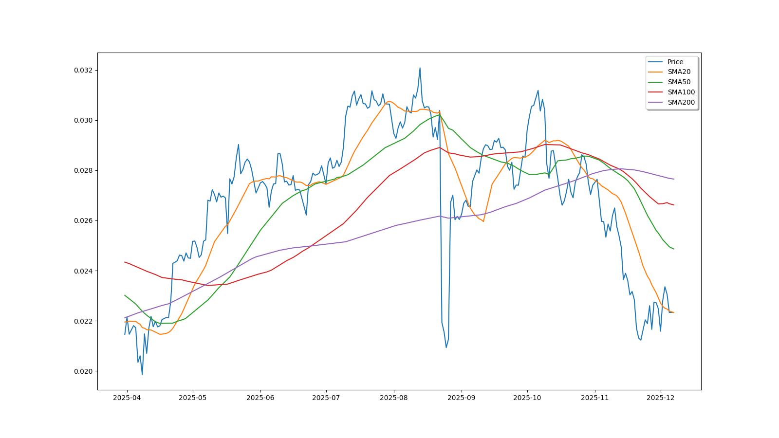 Hedge Simple Moving Averages