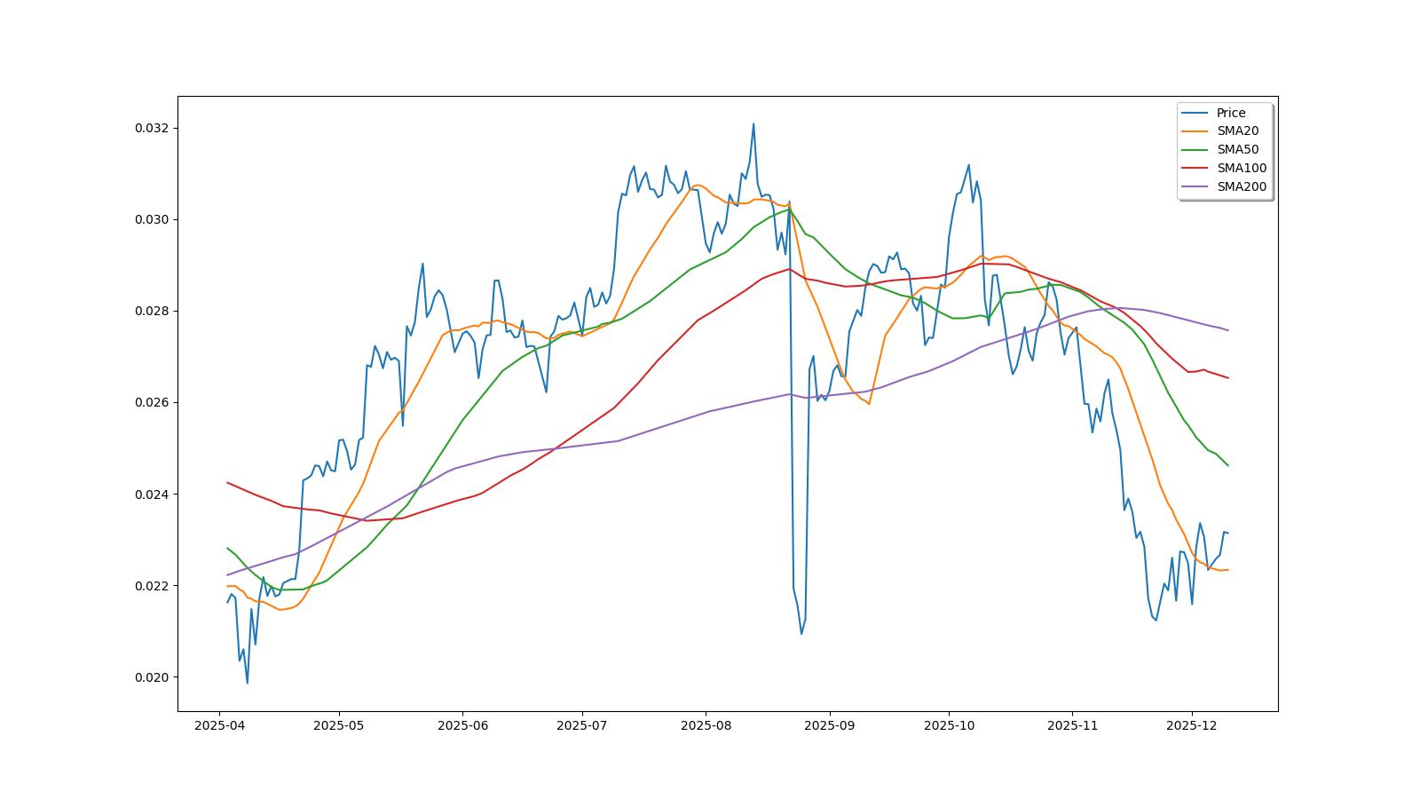 Hedge Simple Moving Averages