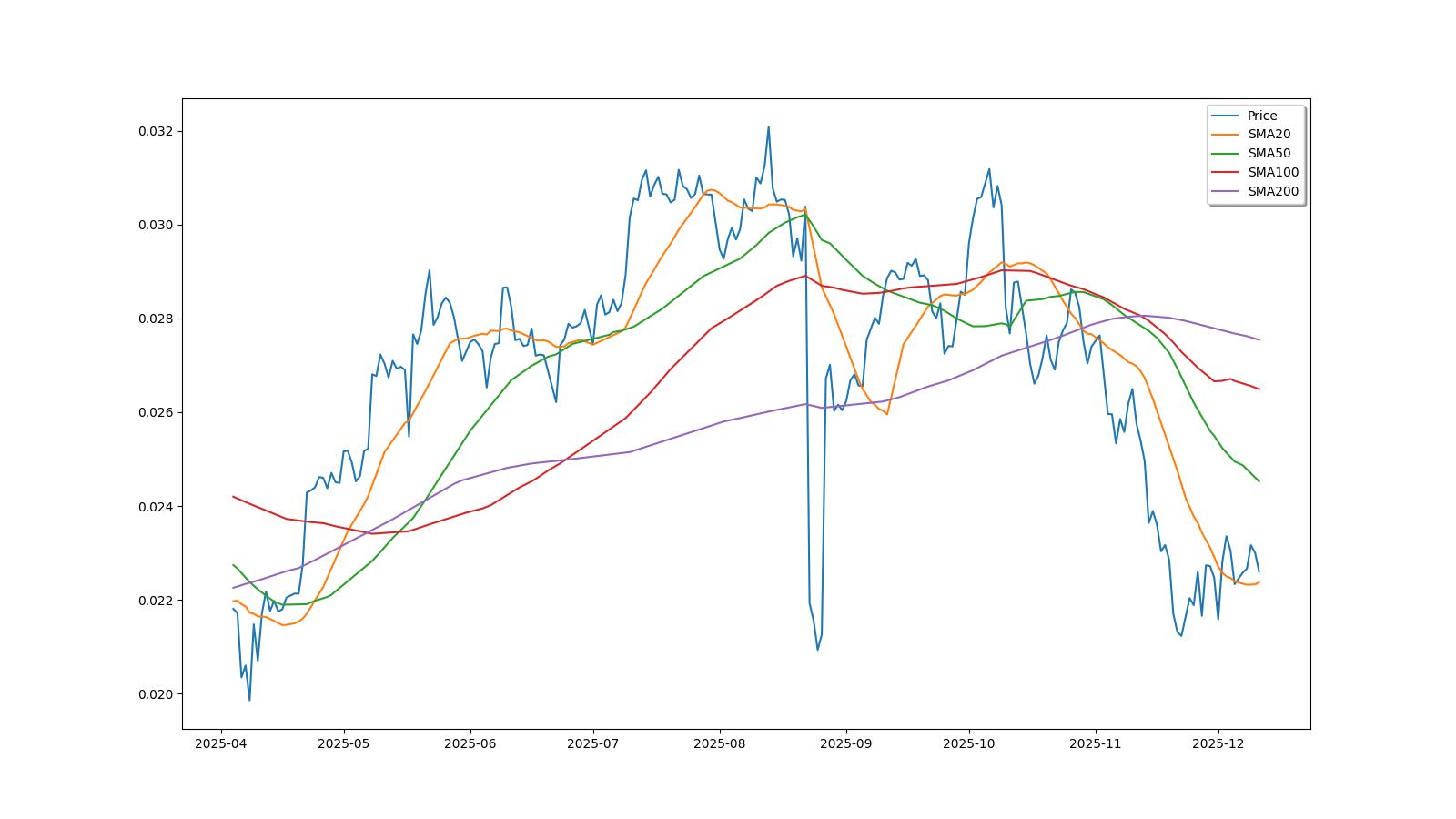 Hedge Simple Moving Averages