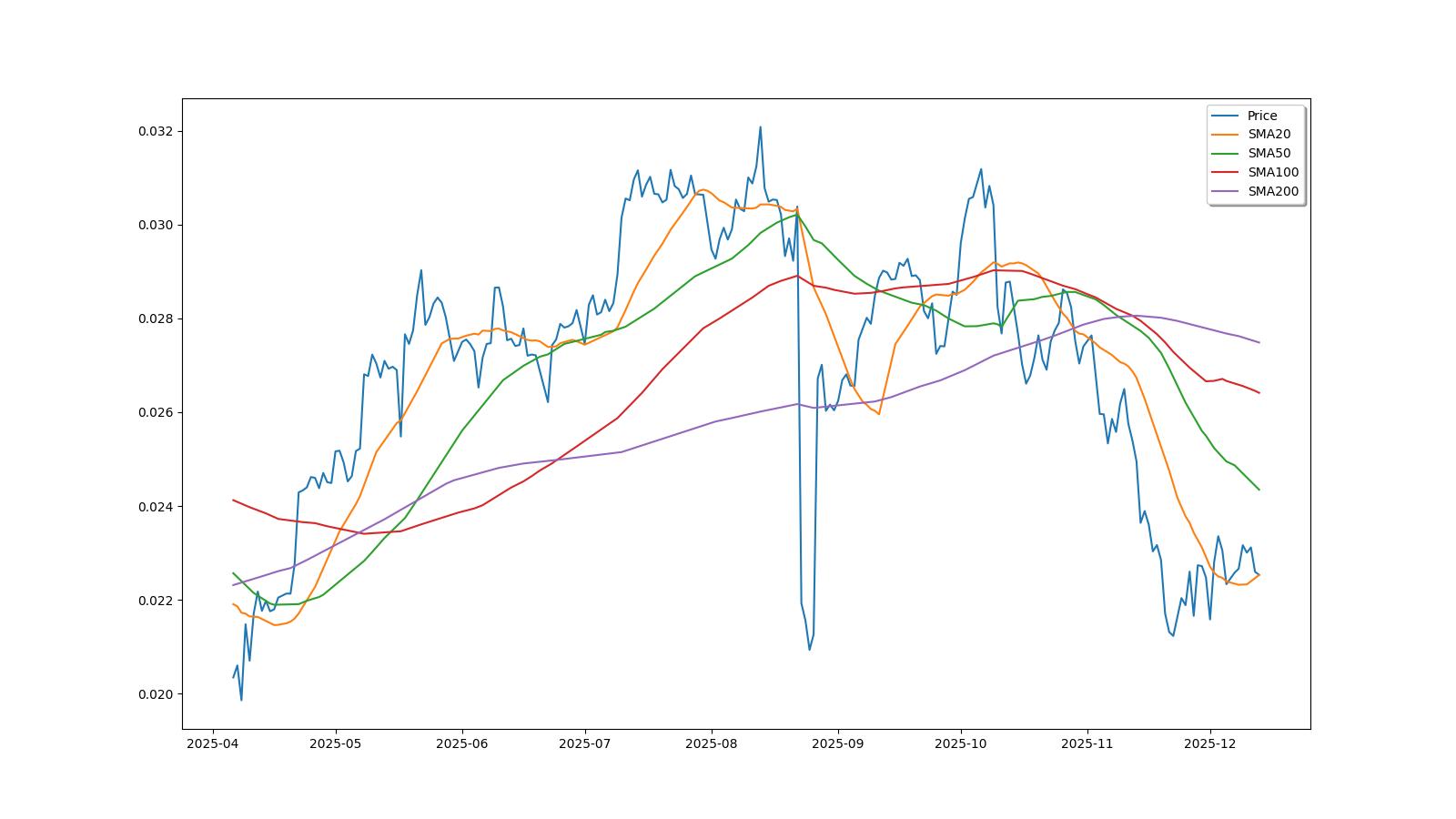 Hedge Simple Moving Averages