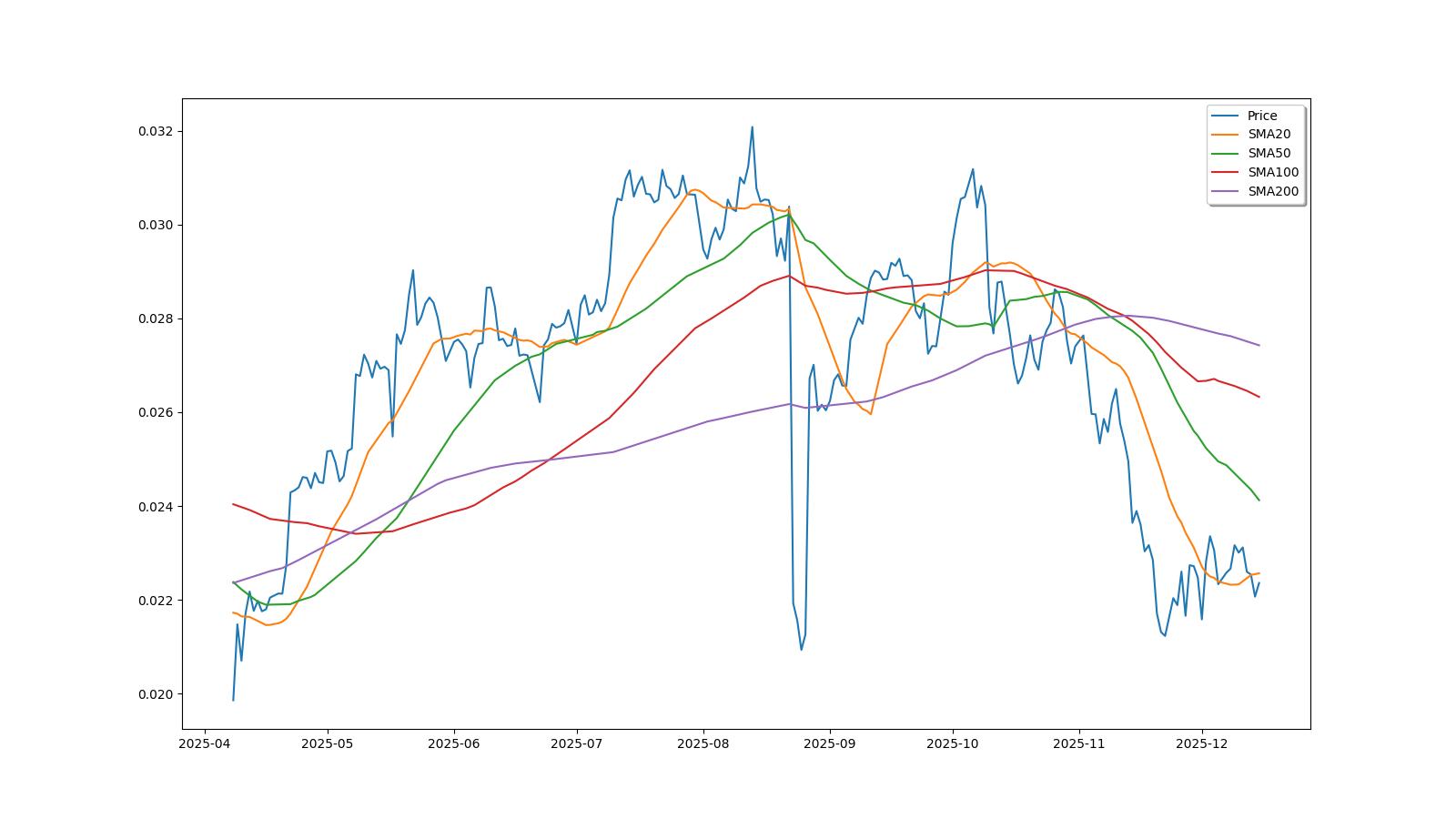 Hedge Simple Moving Averages