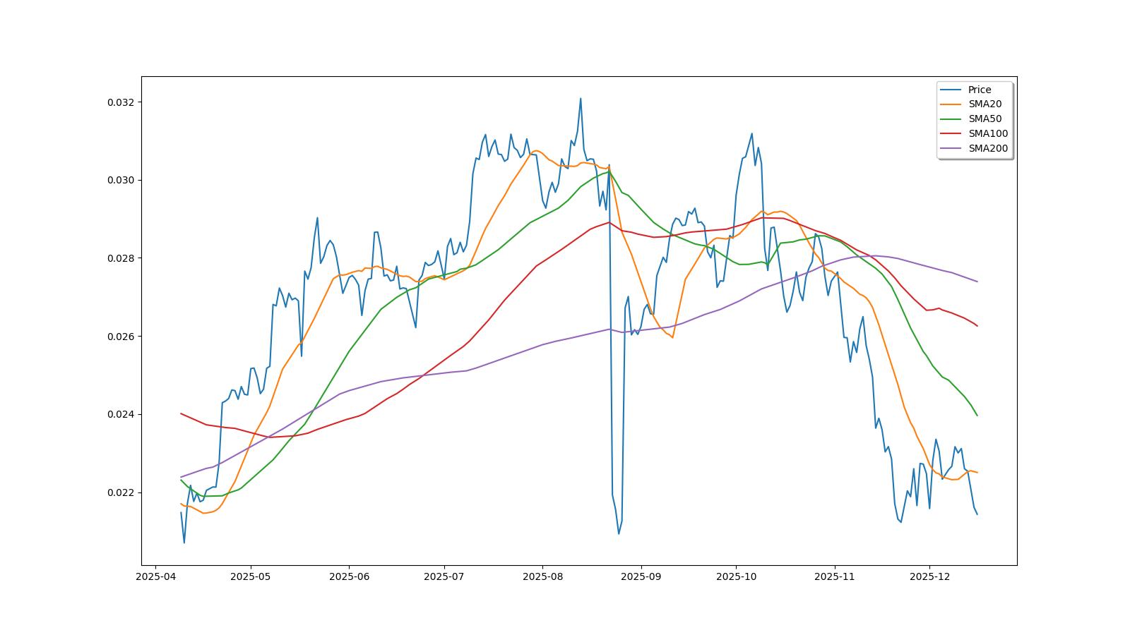 Hedge Simple Moving Averages