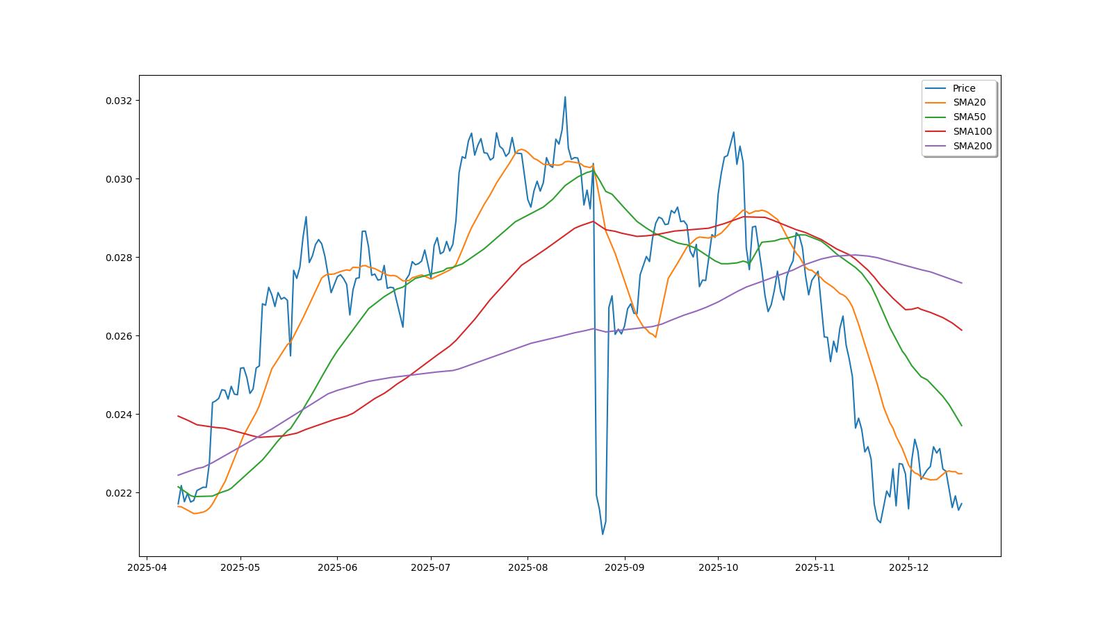 Hedge Simple Moving Averages