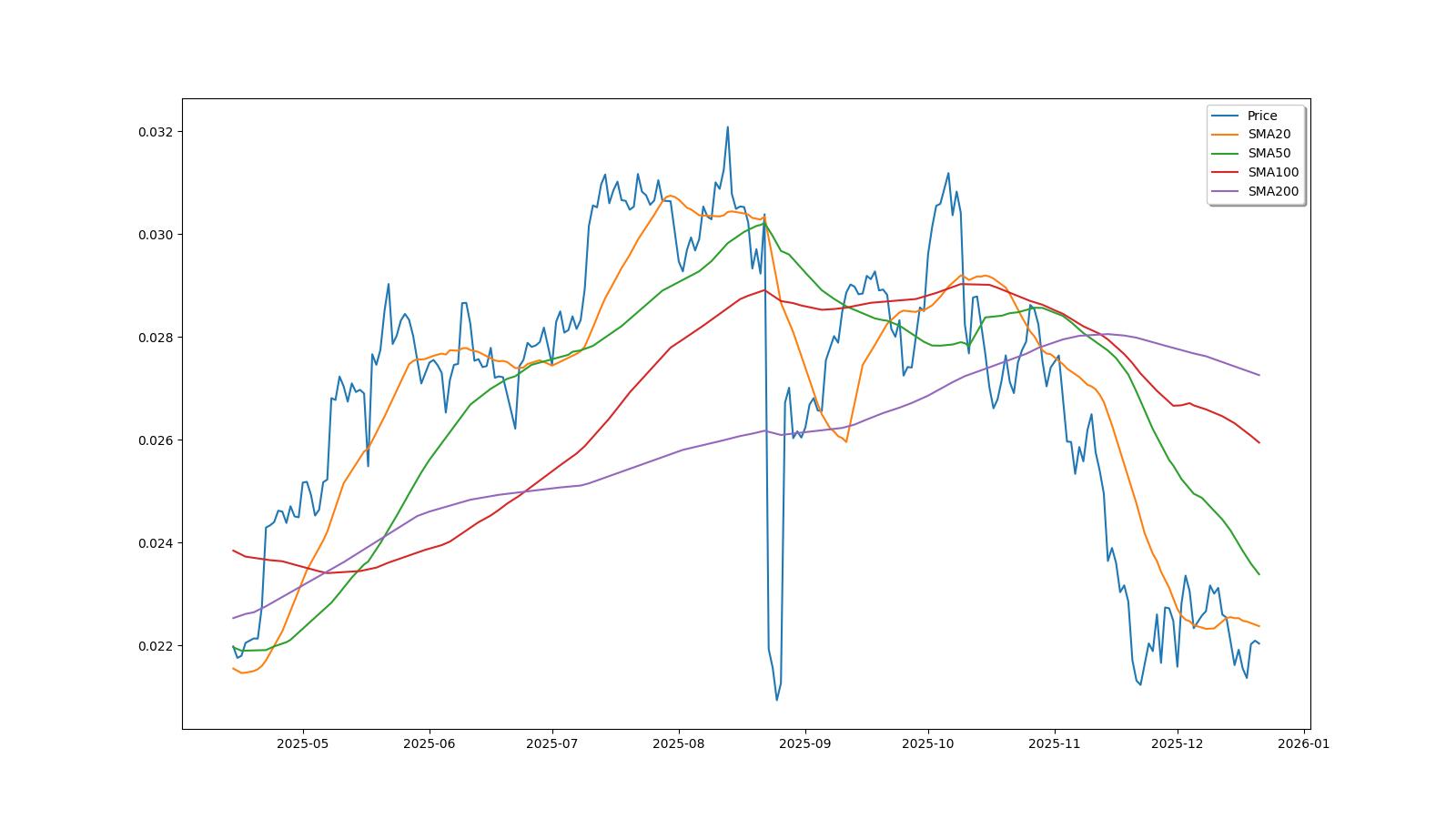 Hedge Simple Moving Averages