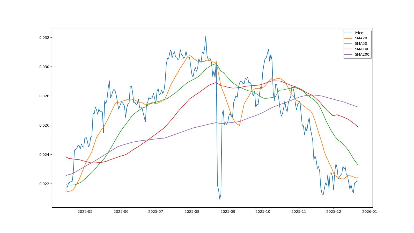 Hedge Simple Moving Averages