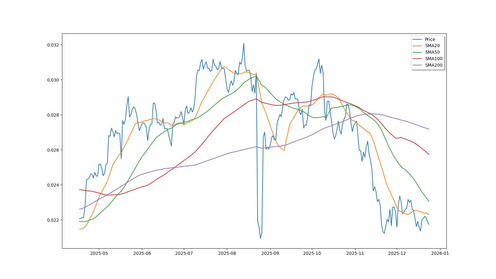Hedge Simple Moving Averages
