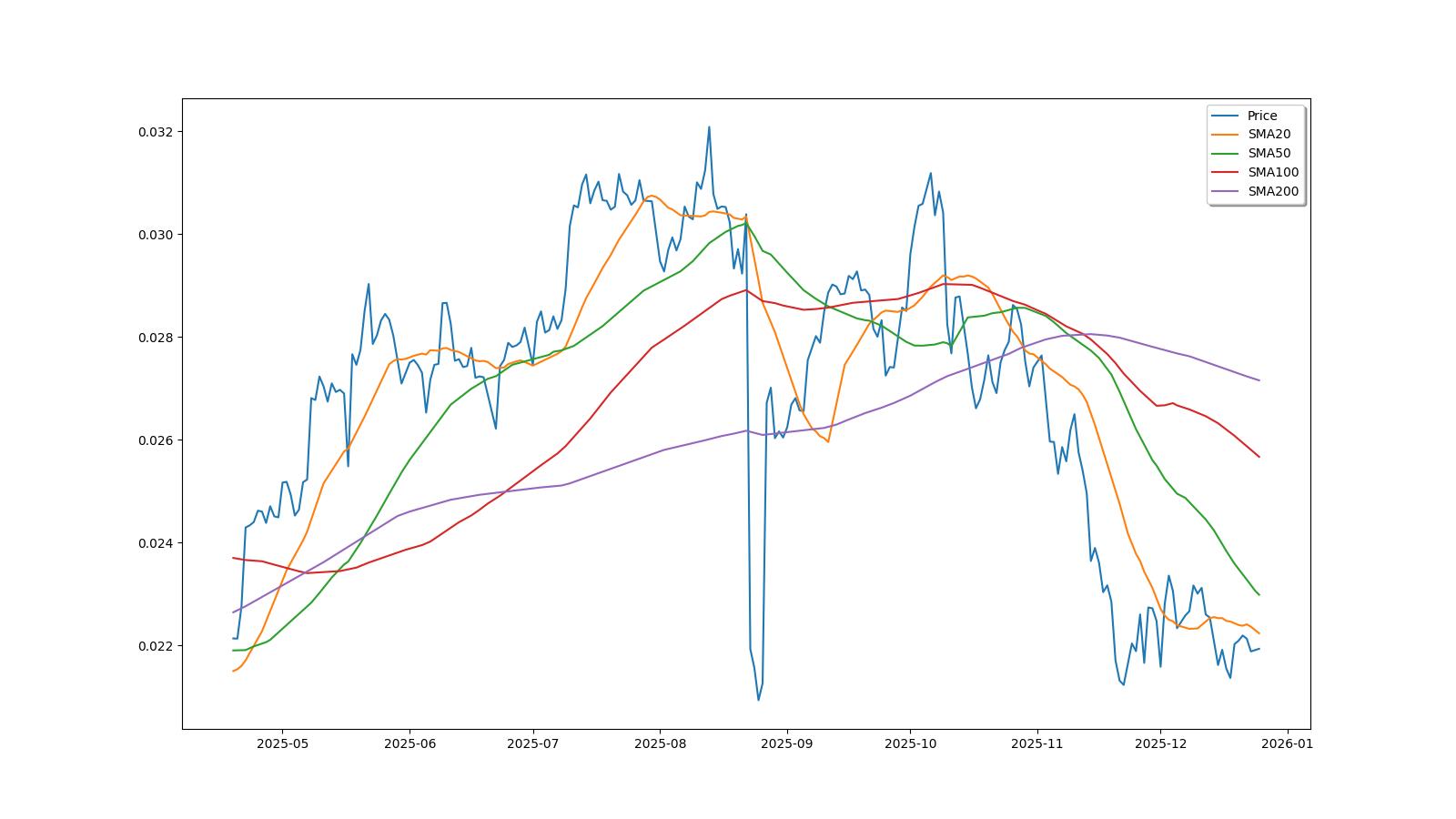 Hedge Simple Moving Averages