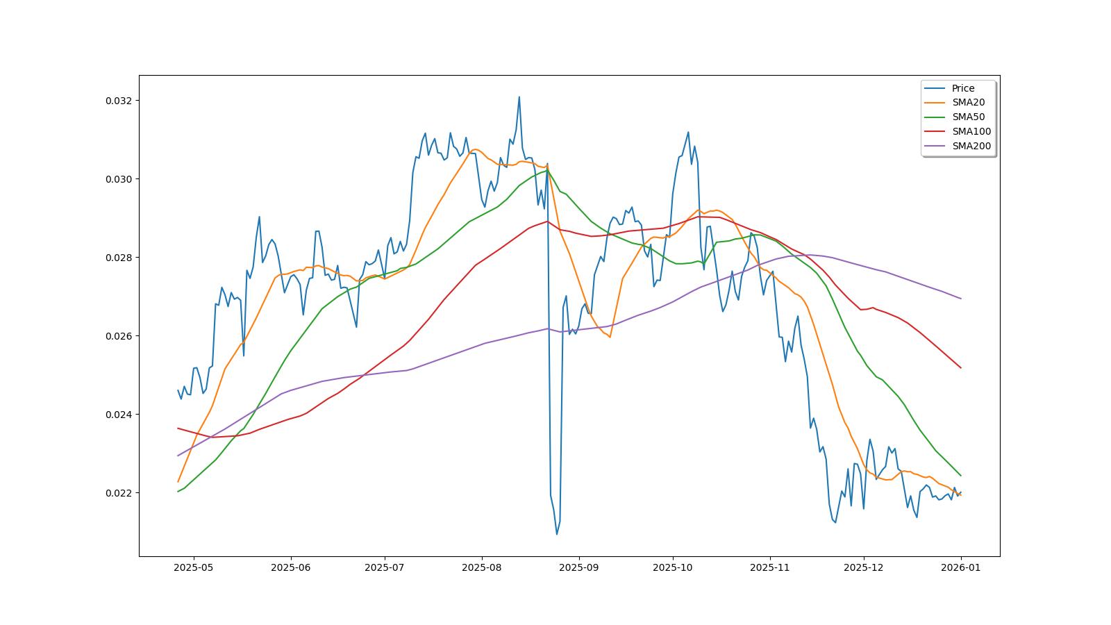 Hedge Simple Moving Averages