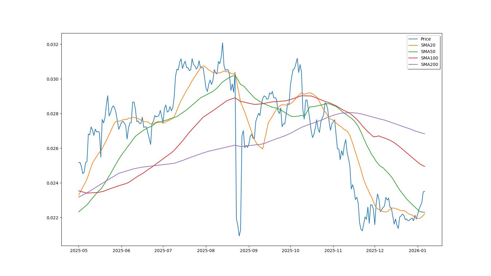 Hedge Simple Moving Averages