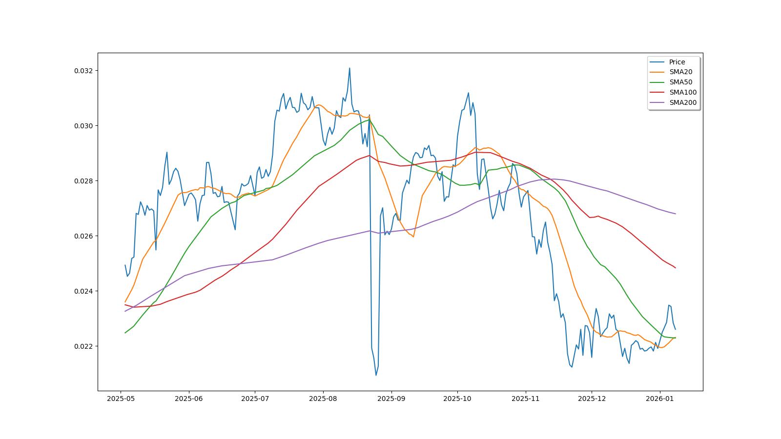 Hedge Simple Moving Averages