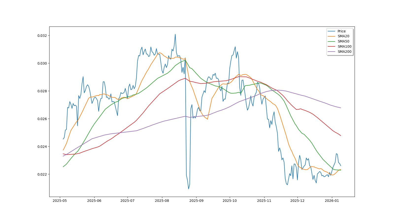 Hedge Simple Moving Averages
