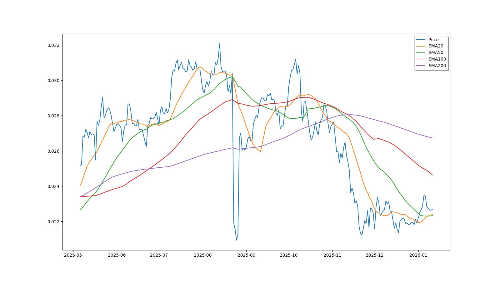 Hedge Simple Moving Averages