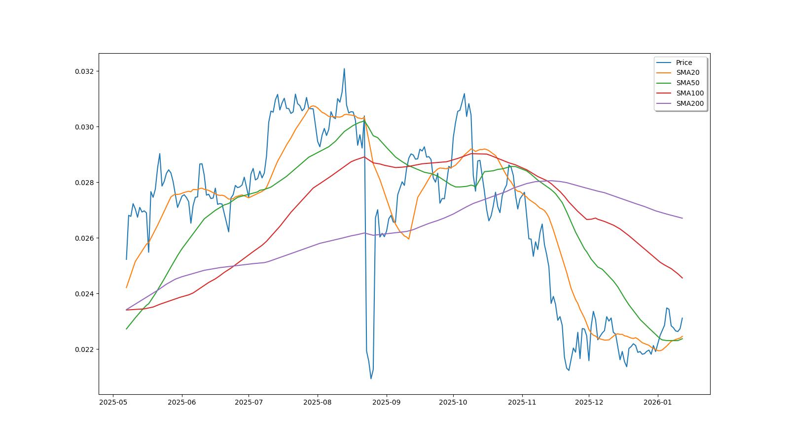 Hedge Simple Moving Averages