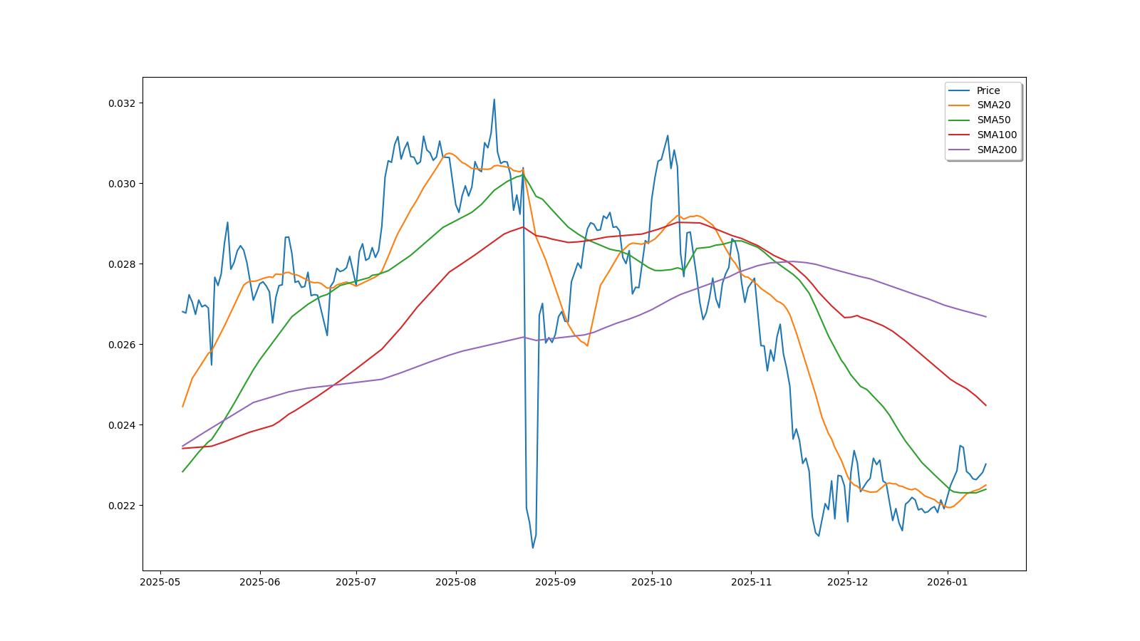 Hedge Simple Moving Averages