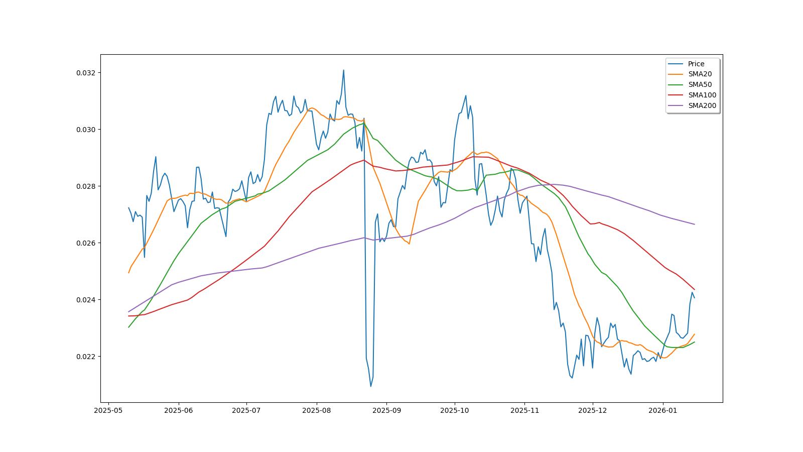 Hedge Simple Moving Averages