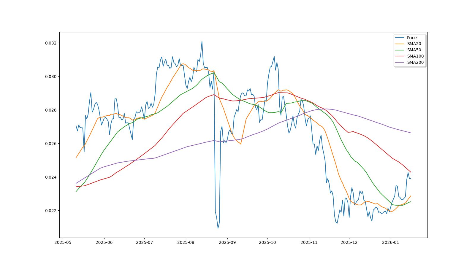Hedge Simple Moving Averages