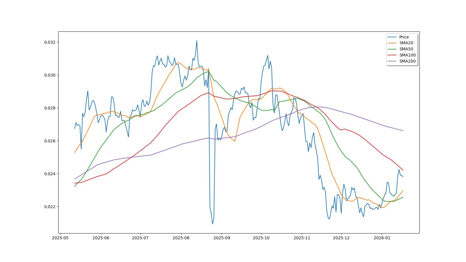 Hedge Simple Moving Averages