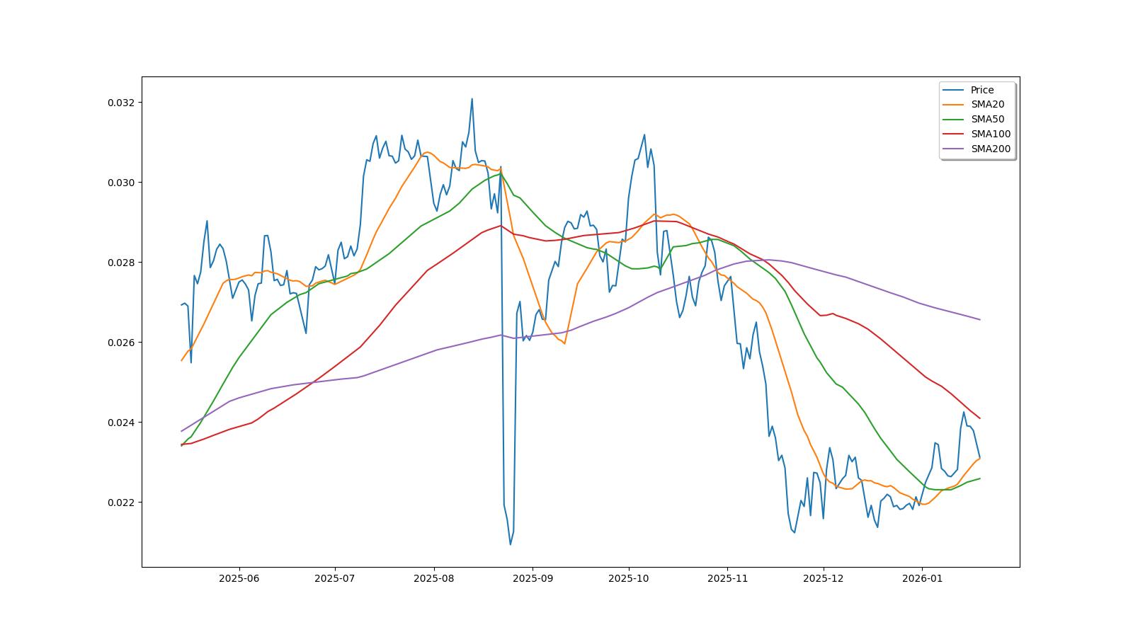 Hedge Simple Moving Averages