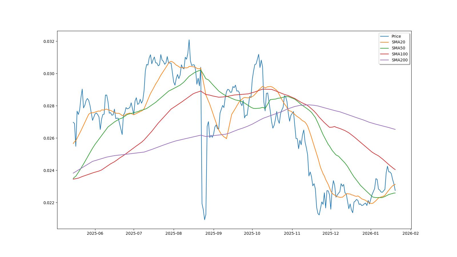Hedge Simple Moving Averages