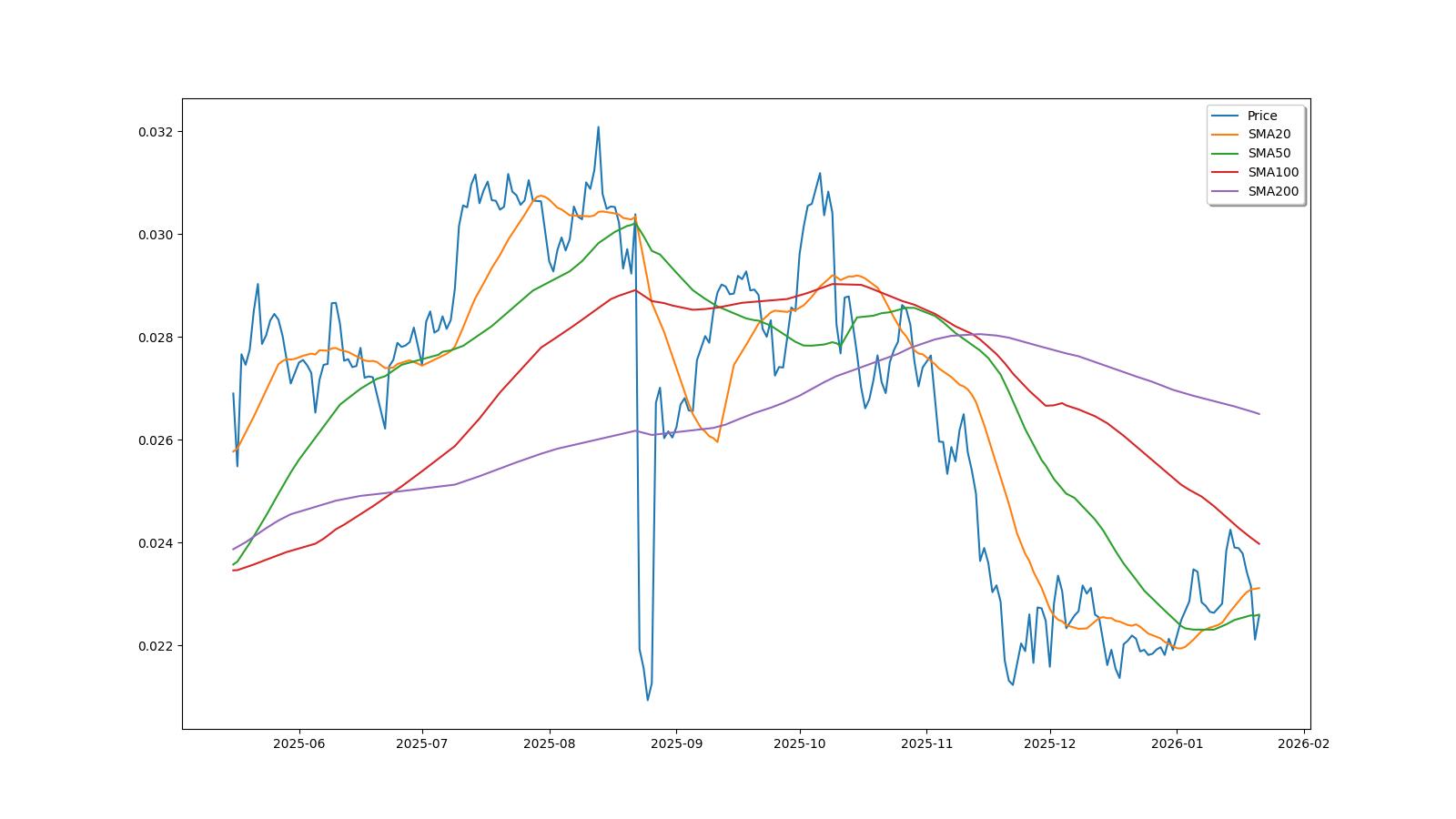 Hedge Simple Moving Averages