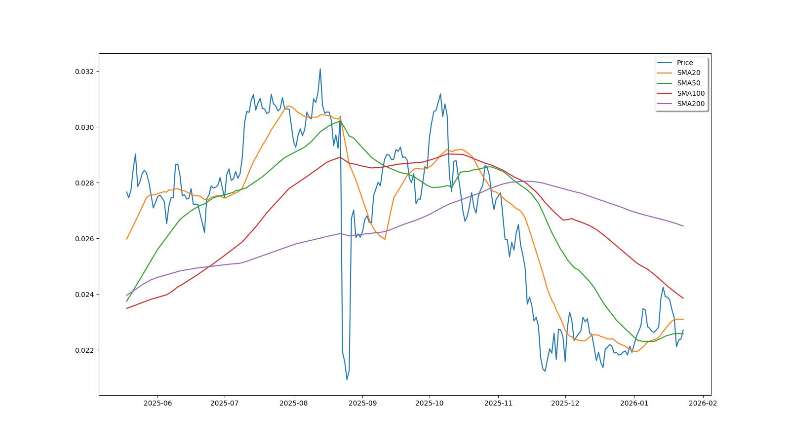 Hedge Simple Moving Averages