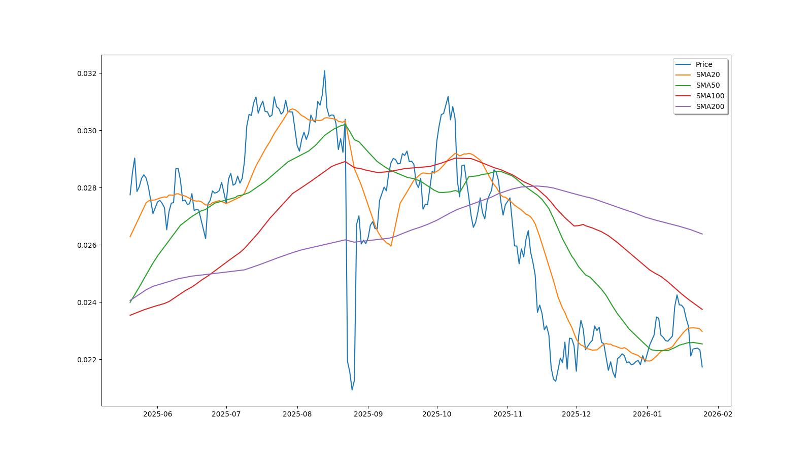 Hedge Simple Moving Averages