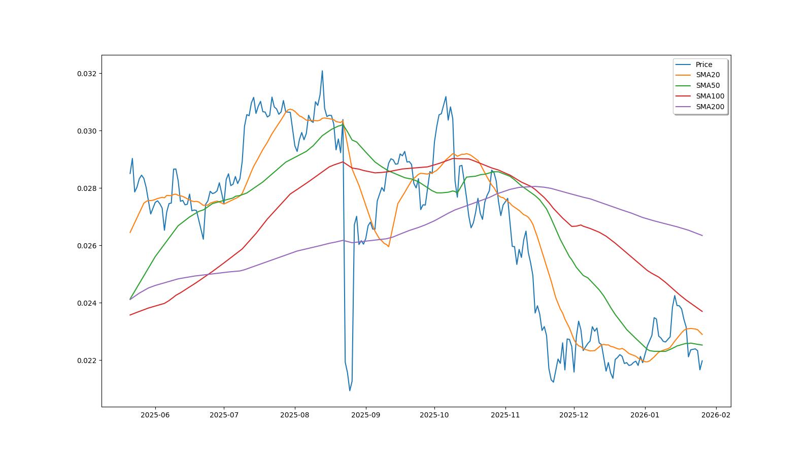 Hedge Simple Moving Averages