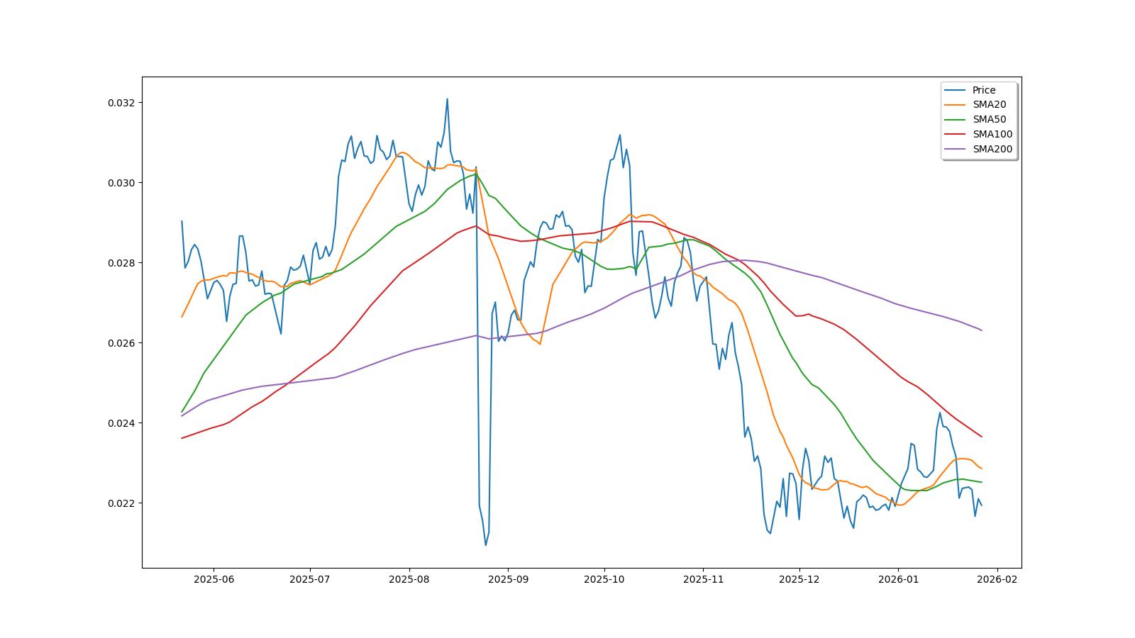 Hedge Simple Moving Averages