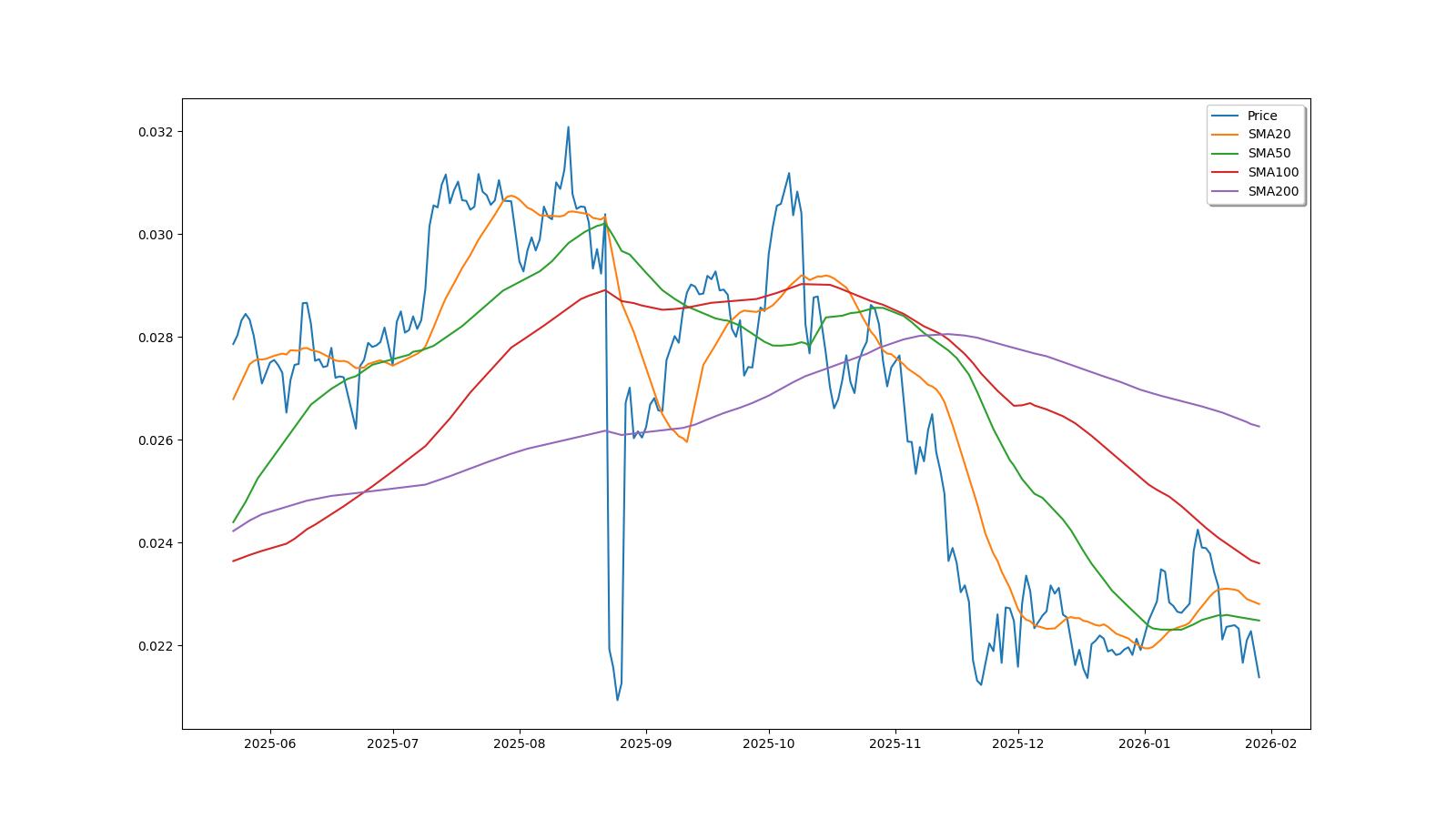 Hedge Simple Moving Averages
