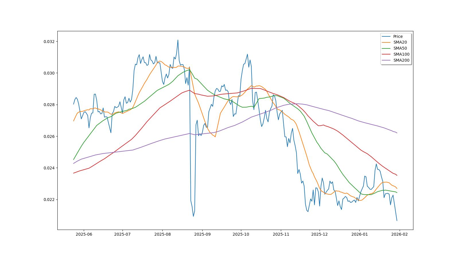 Hedge Simple Moving Averages