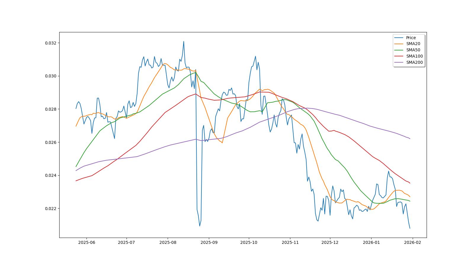 Hedge Simple Moving Averages