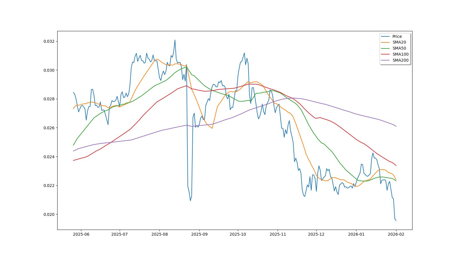 Hedge Simple Moving Averages