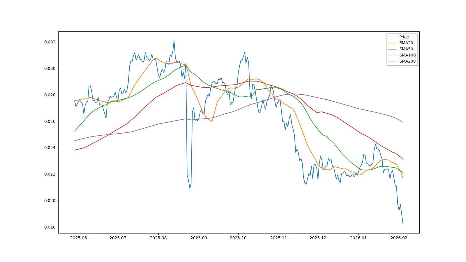 Hedge Simple Moving Averages