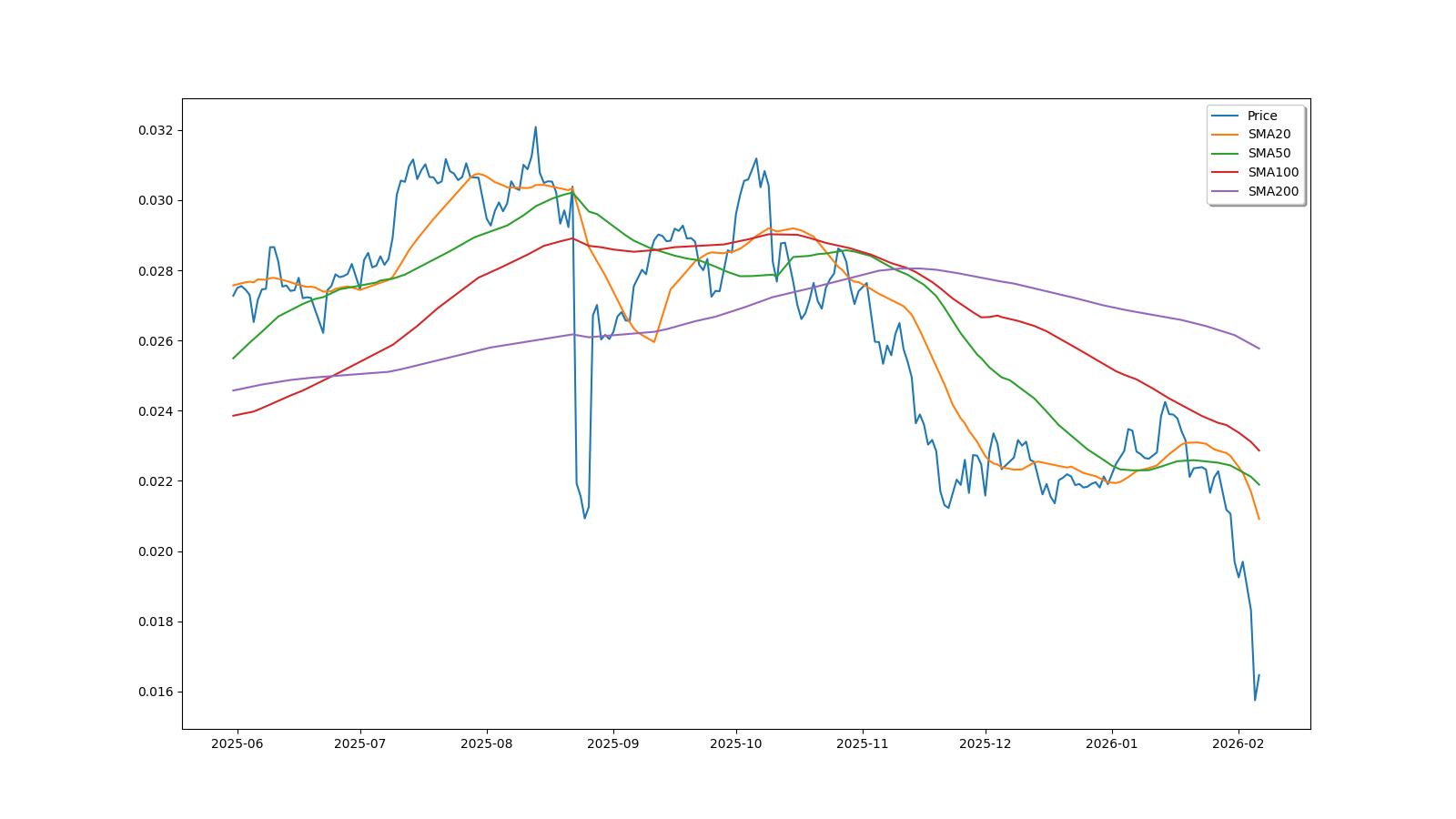 Hedge Simple Moving Averages