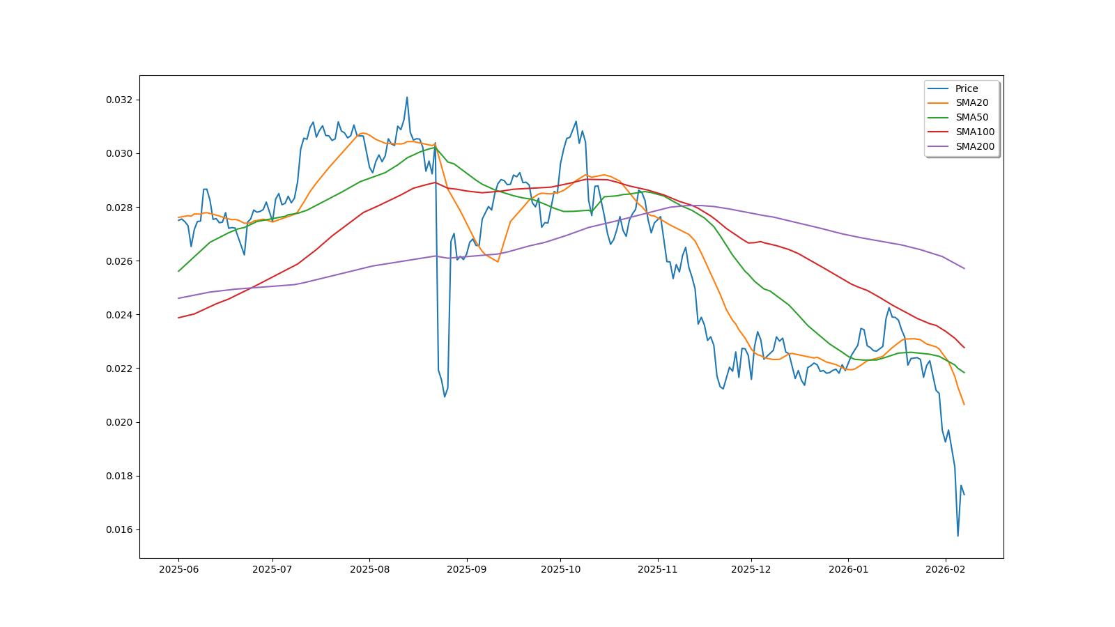 Hedge Simple Moving Averages