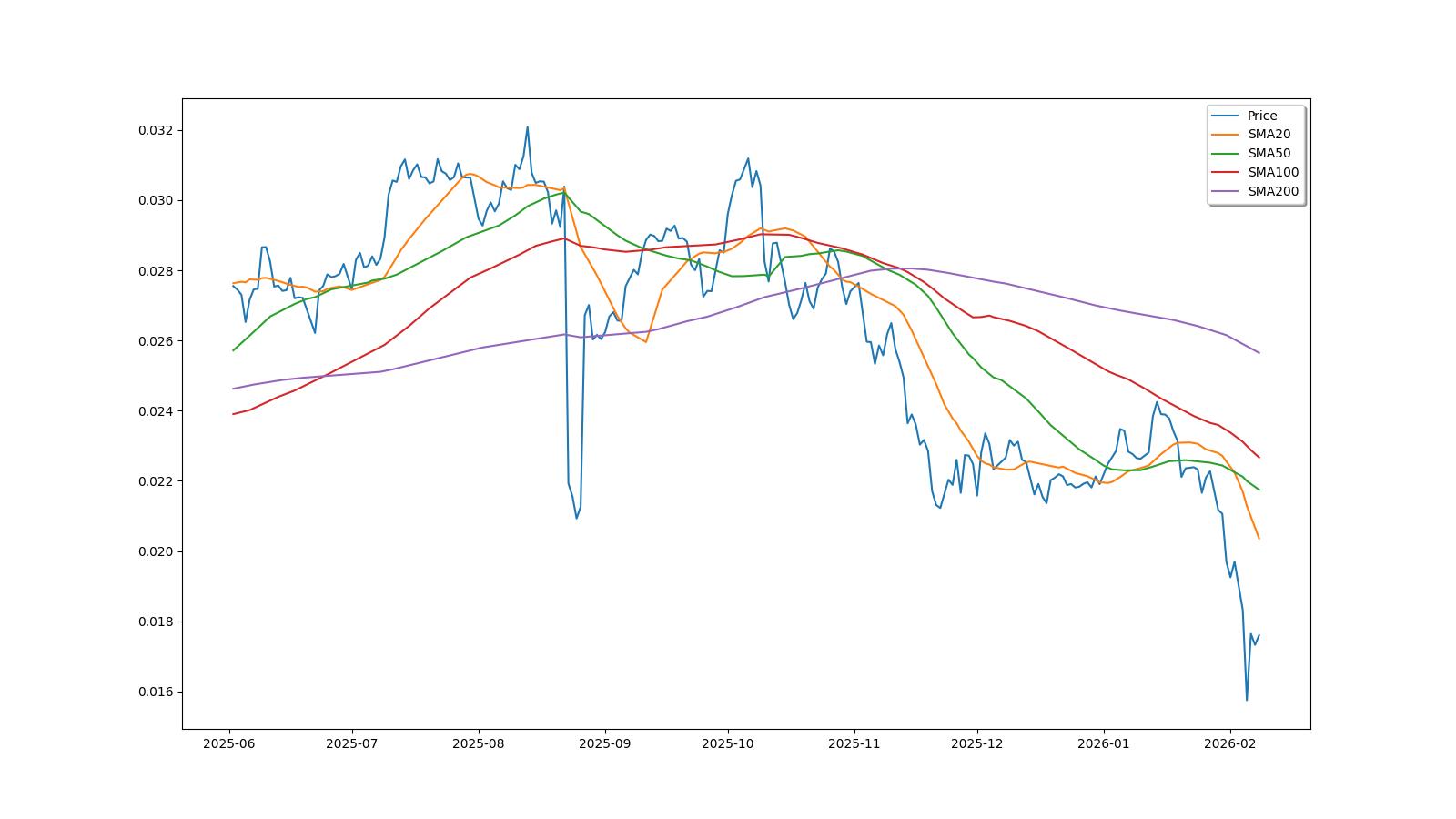 Hedge Simple Moving Averages