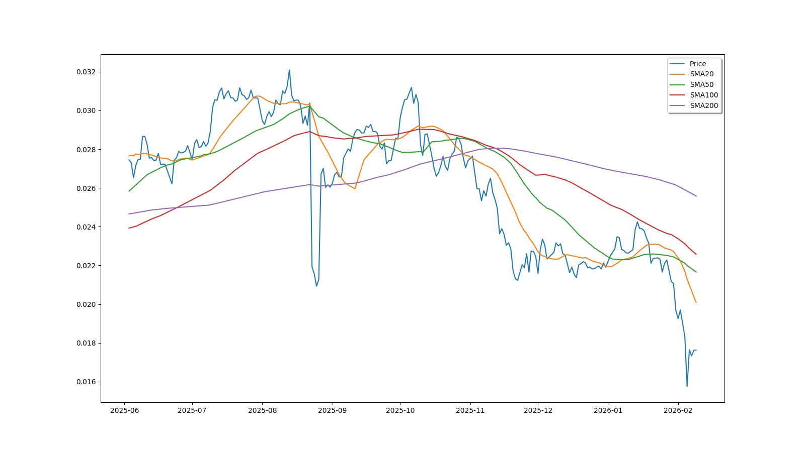 Hedge Simple Moving Averages