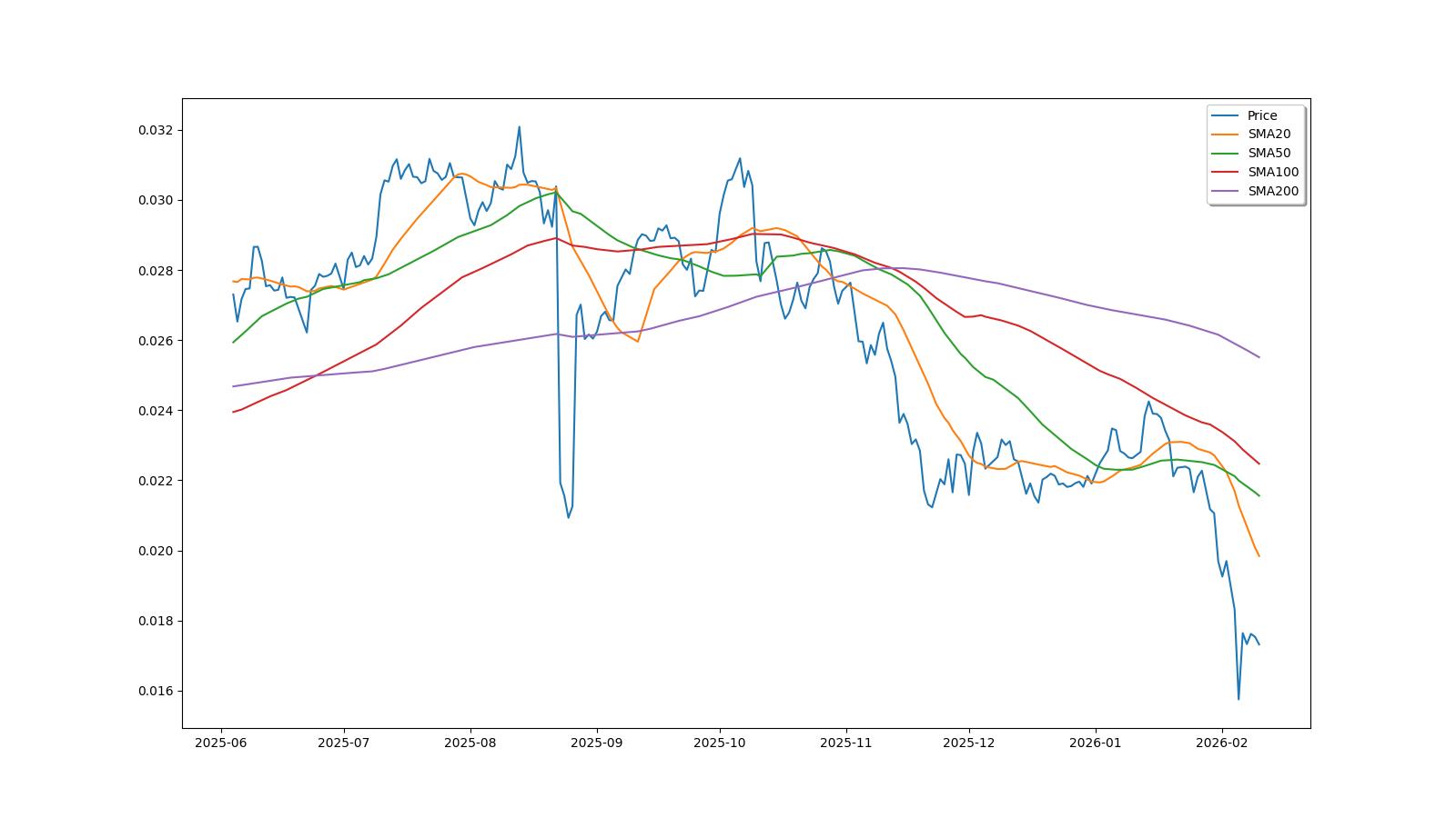 Hedge Simple Moving Averages