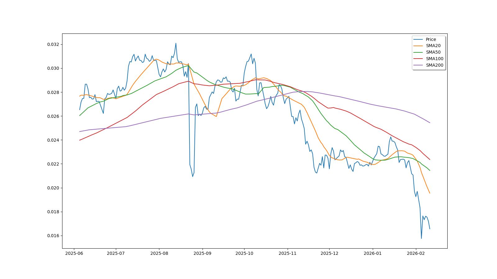 Hedge Simple Moving Averages