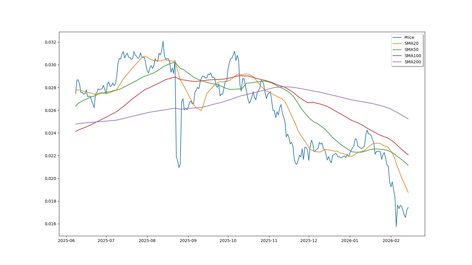 Hedge Simple Moving Averages