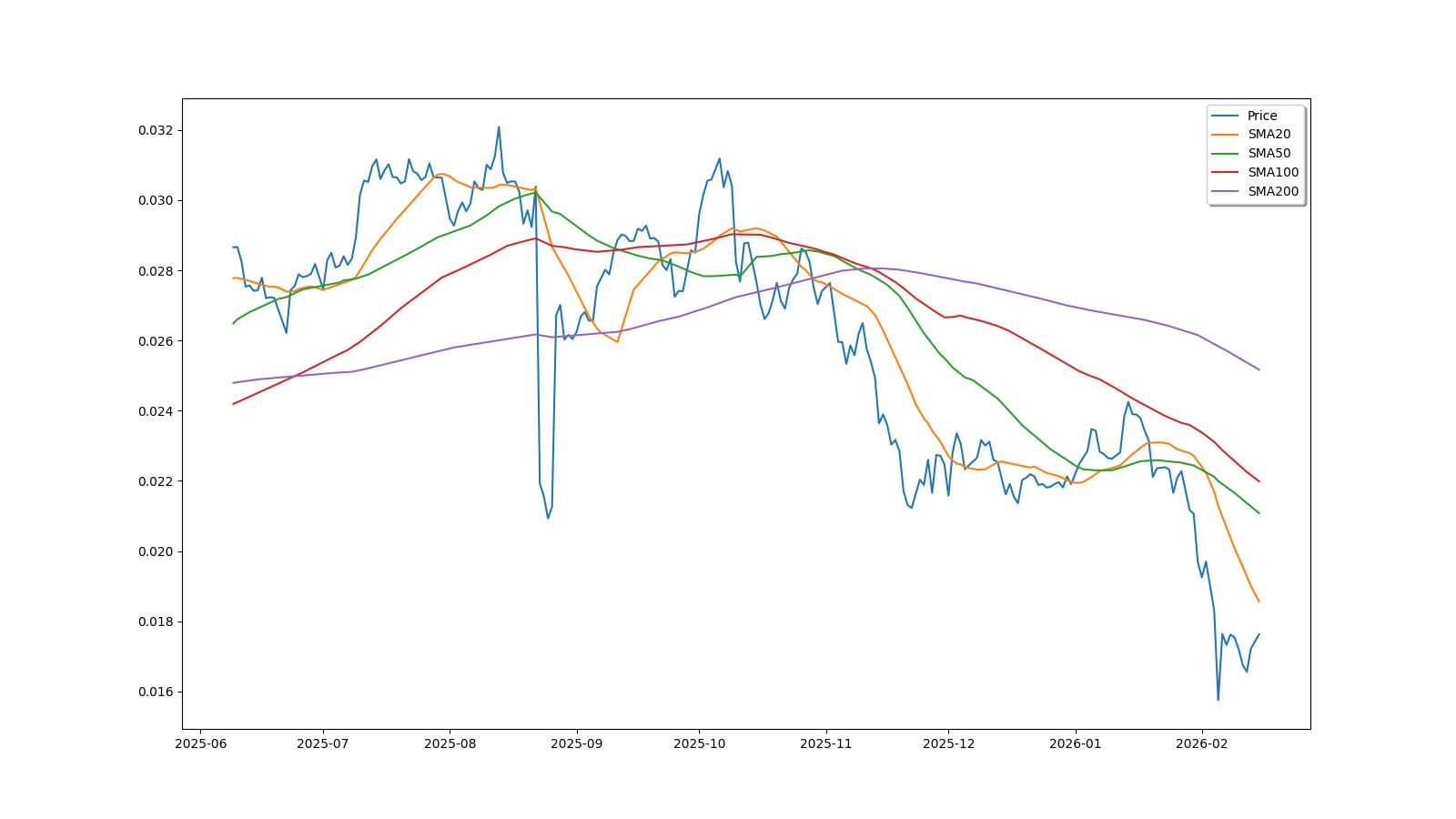 Hedge Simple Moving Averages