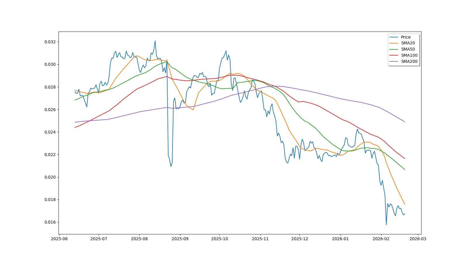 Hedge Simple Moving Averages