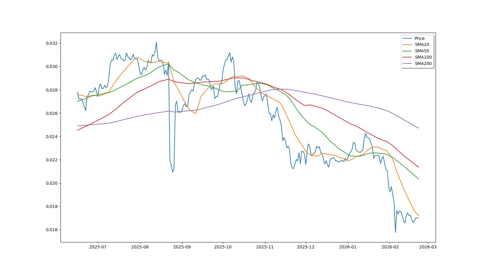Hedge Simple Moving Averages