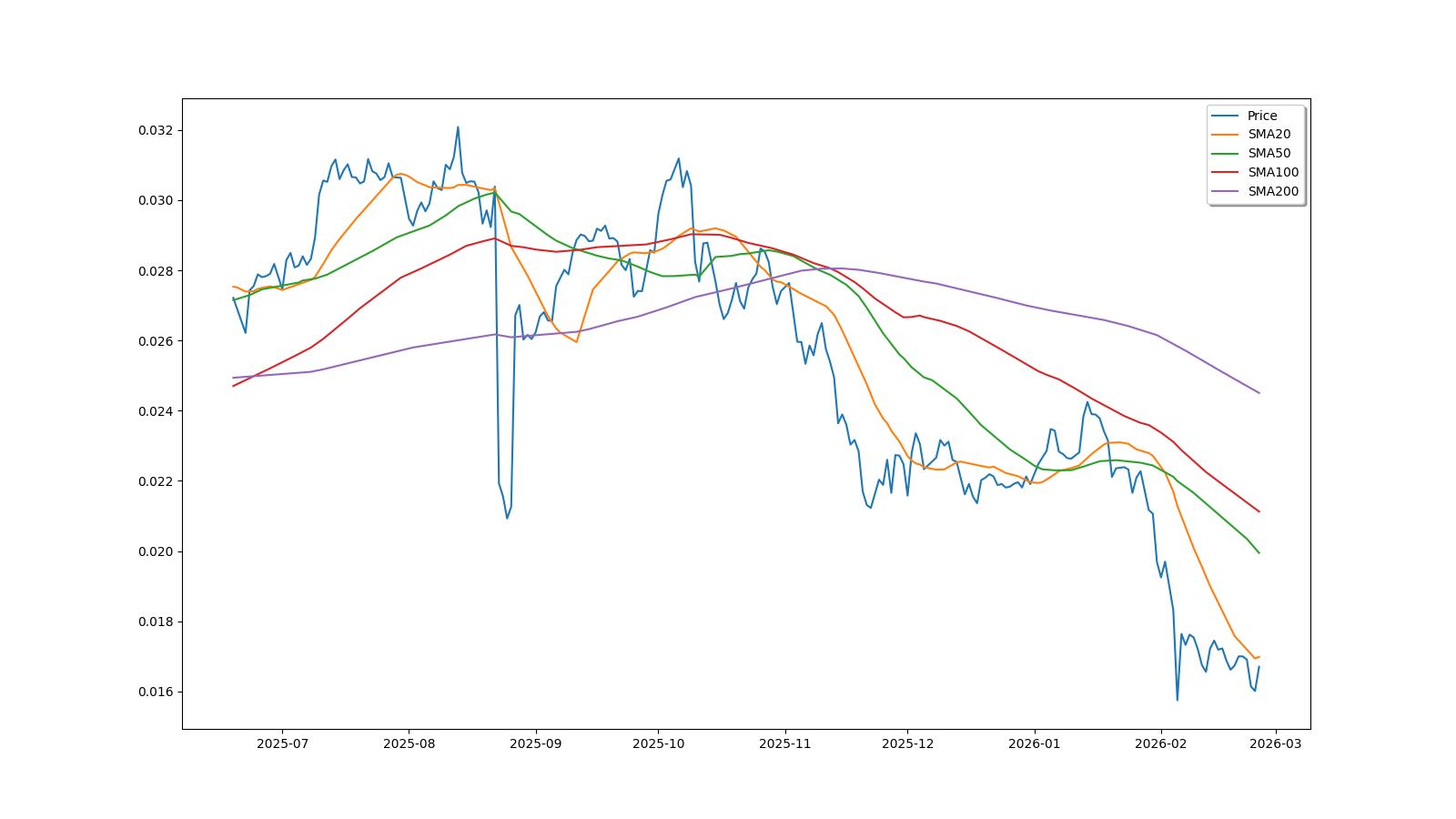 Hedge Simple Moving Averages