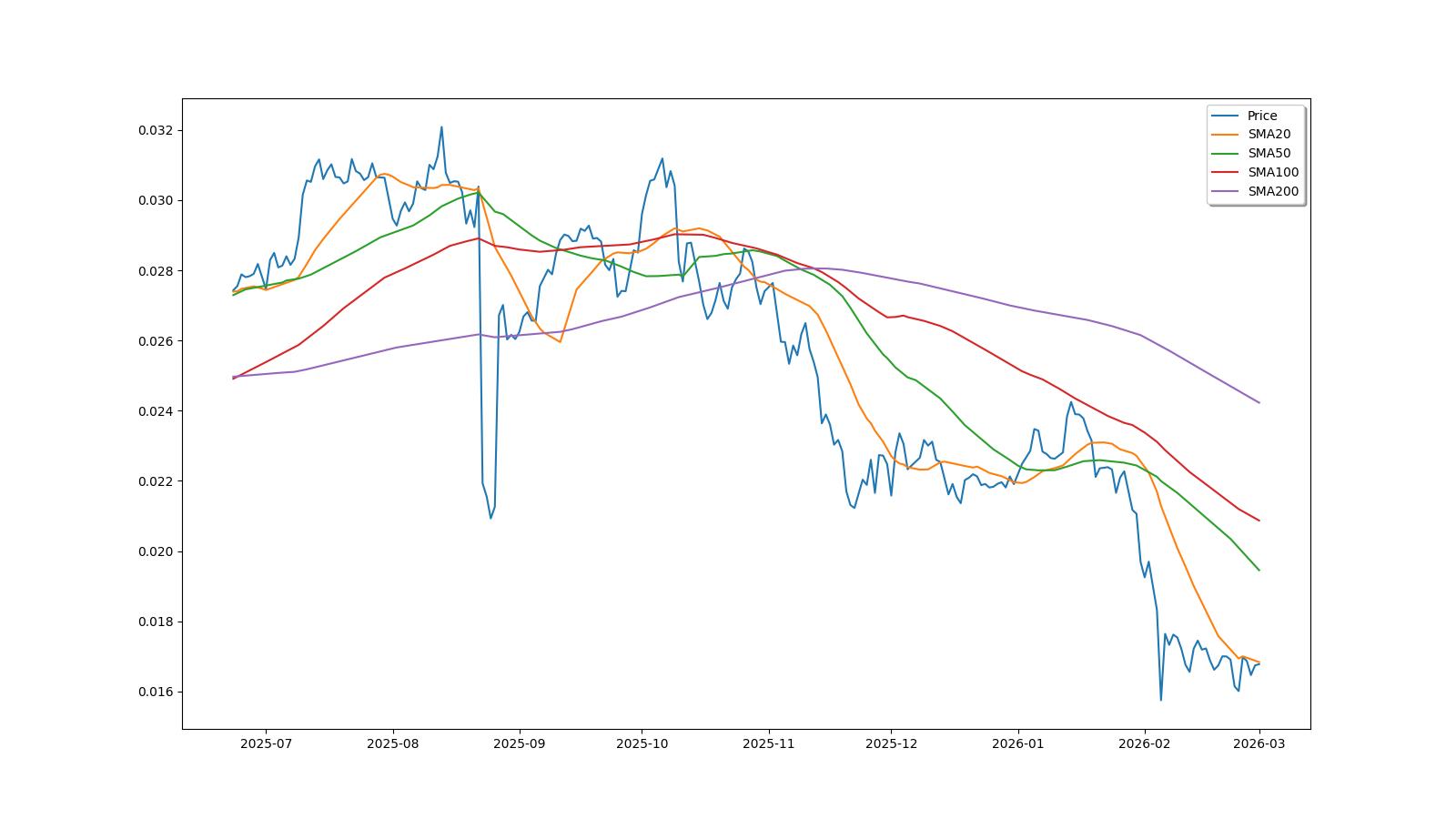 Hedge Simple Moving Averages