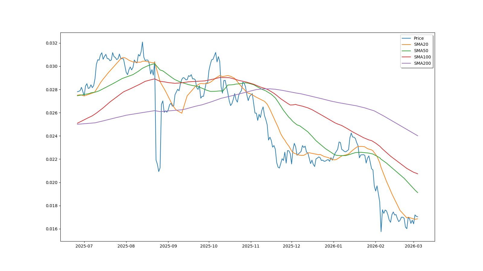 Hedge Simple Moving Averages