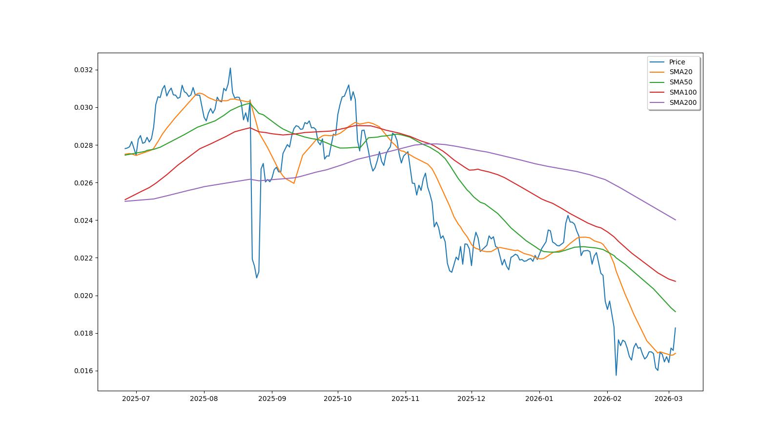 Hedge Simple Moving Averages