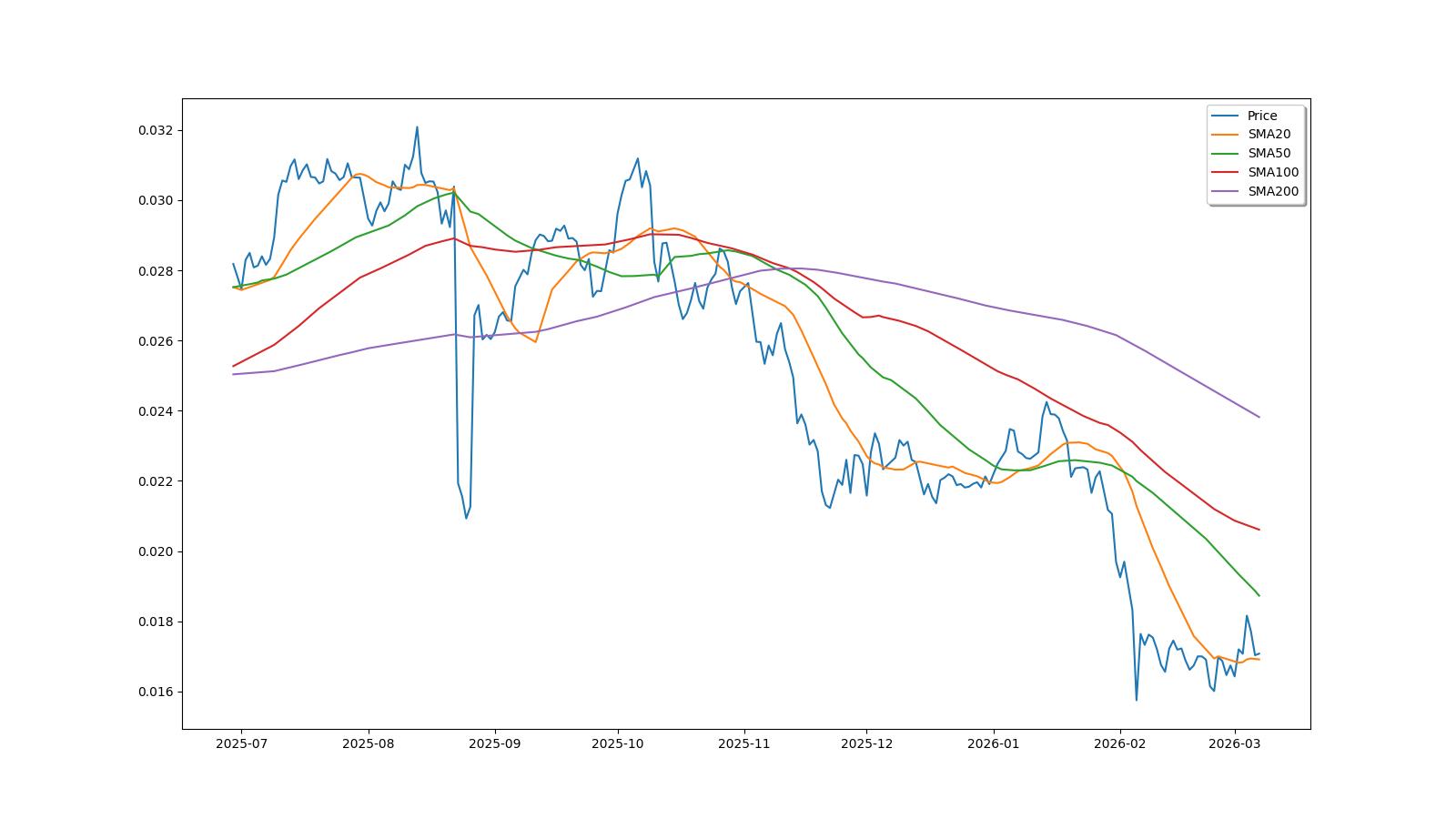 Hedge Simple Moving Averages