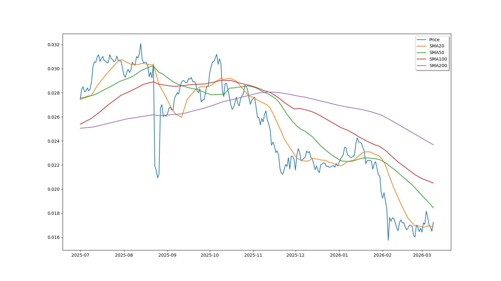 Hedge Simple Moving Averages