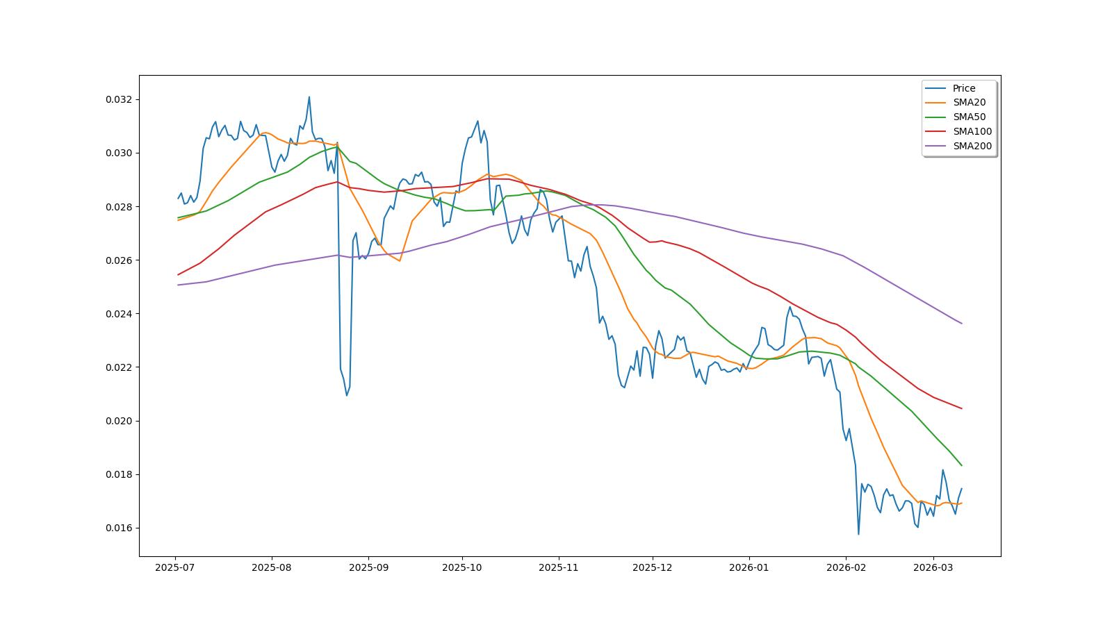 Hedge Simple Moving Averages